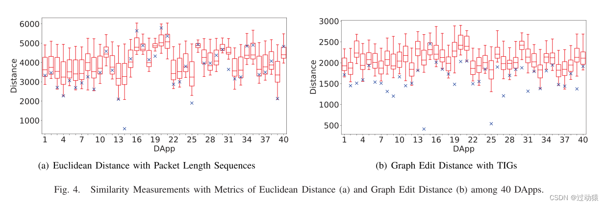 【研究型论文】Accurate Decentralized Application Identification via Encrypted Traffic Analysis Using ...
