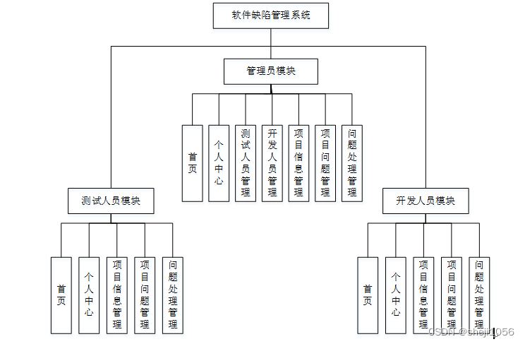 附源码 Nodejs计算机毕业设计软件缺陷管理系统express程序lw站库缺陷信息管理系统 Csdn博客