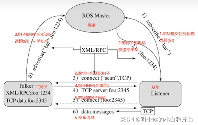 Ros通讯机制补充说明话题通讯机制、 Csdn博客