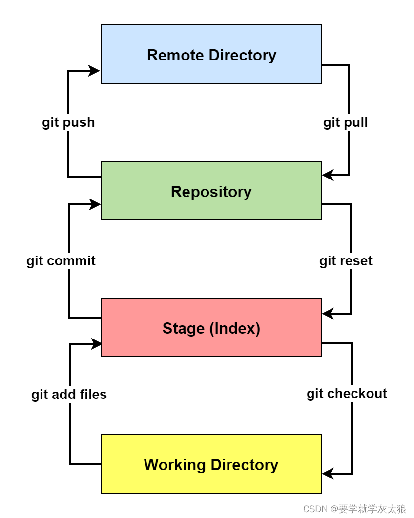 6. Git 工作原理[重要]-CSDN博客