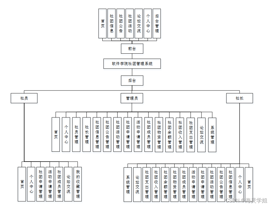 附源码 Javassm软件学院社团管理系统(程序lw社团管理系统系统设计框架设计 Csdn博客