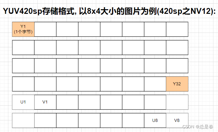 图片格式: [ 知识点 ] ＞YUV420sp存储格式(NV12)_yuv420sp 存储-CSDN博客