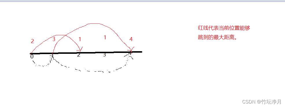 Leetcode Jump Game Ii Csdn博客