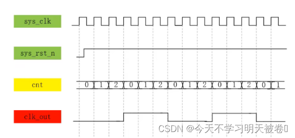 分频器设计Verilog（偶数分频、奇数分频）_偶数分频器verilog-CSDN博客