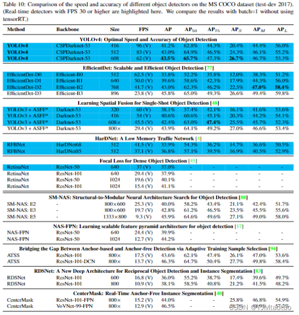 YOLOv4: Optimal Speed and Accuracy of Object Detection_yolov4 马赛克增强-CSDN博客