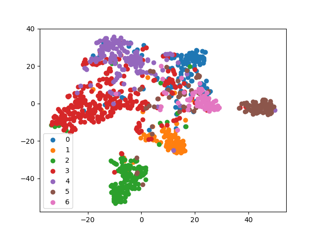 【图神经网络】图神经网络(GNN)学习笔记：GraphSAGE_graphsage获得embedding 实战-CSDN博客