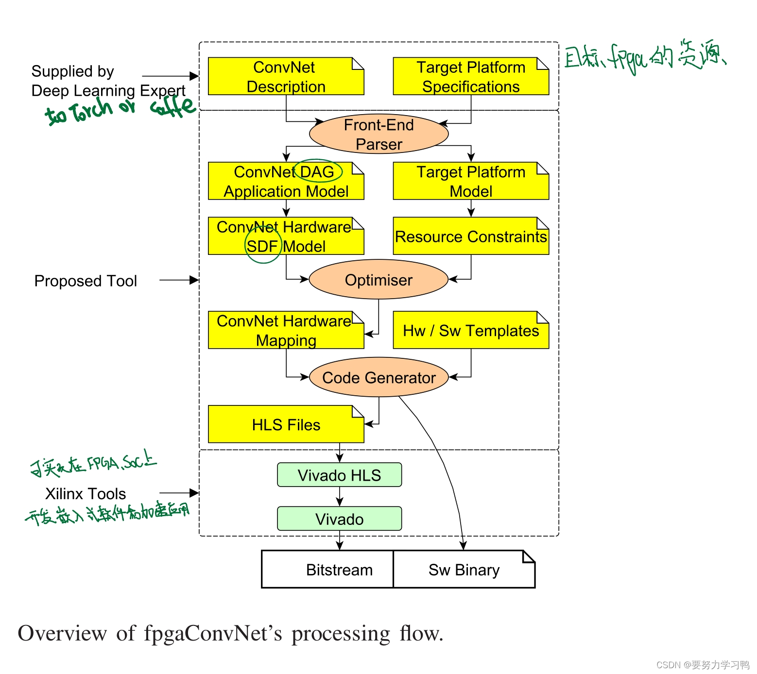 文献阅读（1）：fpgaConvNet_fpgaconvnet: a framework for mapping convolutional-CSDN博客
