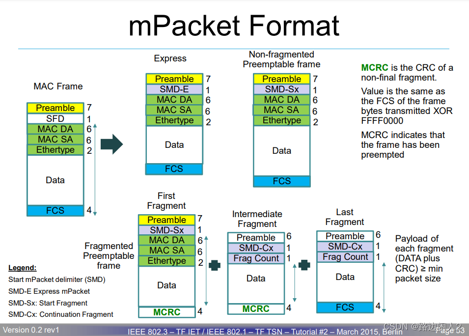 TSN网络中的Qbu和IEEE 802.3br帧格式是什么样的？_802.1qbu-CSDN博客
