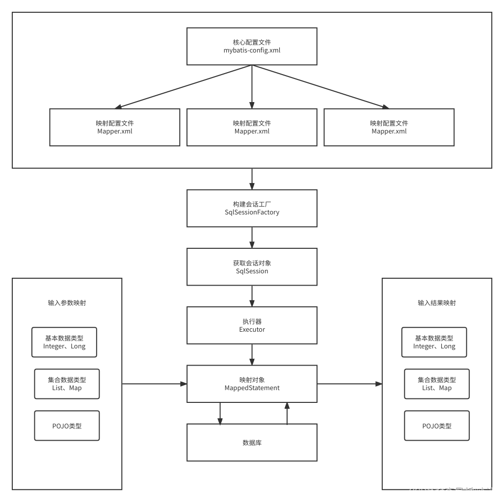 Mybatis框架-CSDN博客