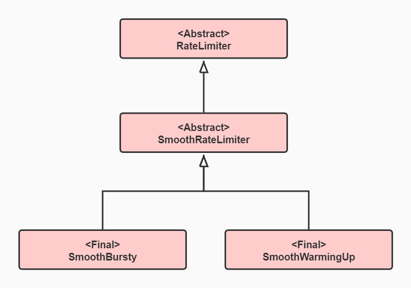 限流系列之RateLimiter解析（一）：SmoothBursty-CSDN博客
