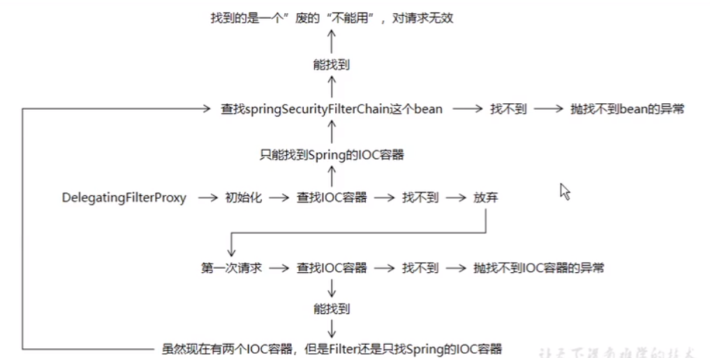 Exception starting filter springSecurityFilterChain_filter [springsecurityfilterchain]: could ...