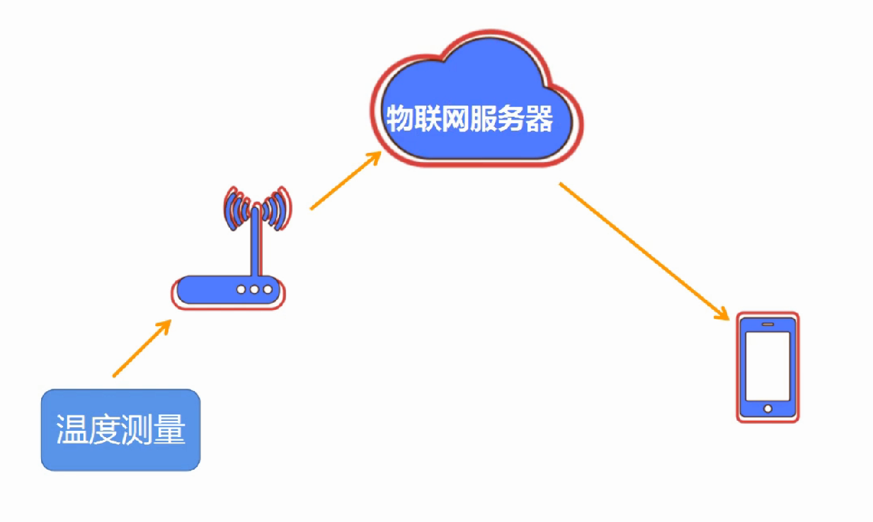 【物联网】linkboy轻松实现设备远程通信_linkboy实例案例_know_linkboy的博客-CSDN博客