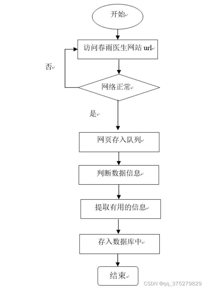 基于python的医疗问诊服务数据采集及可视化分析系统 计算机毕业设计源码lw文档python医学设备 仿真 Csdn博客