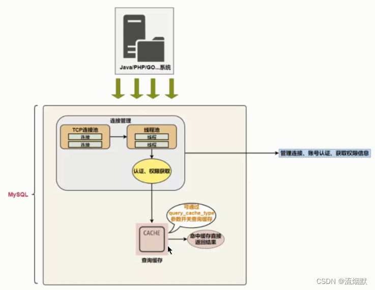 Mysql中sql生命周期与执行流程mysql设置表生命周期 Csdn博客