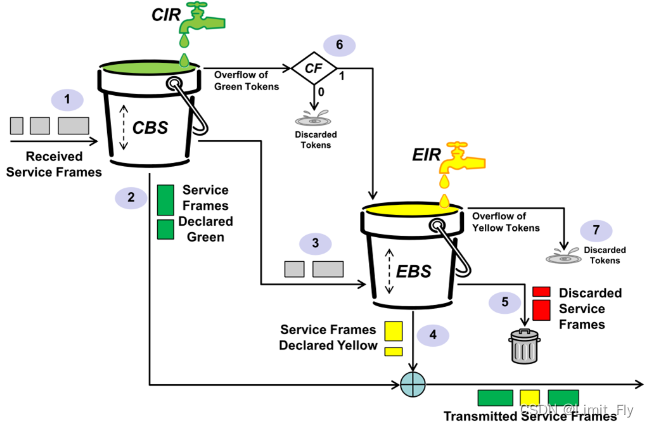 深入浅出的了解流量监管中的CIR,CBS,PIR,PBS_cir pir-CSDN博客
