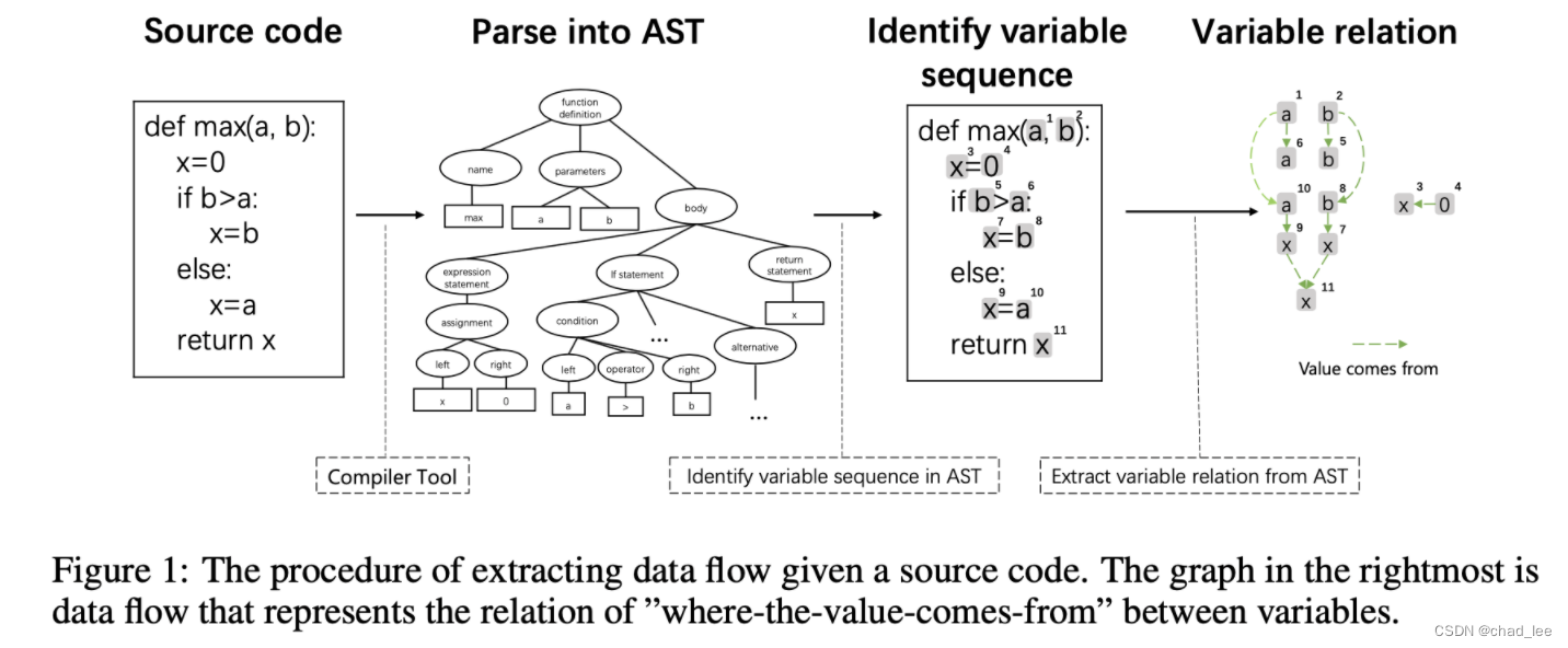 【AI4Code】《GraphCodeBERT: Pre-Training Code Representations With DataFlow》 ICLR 2021-CSDN博客