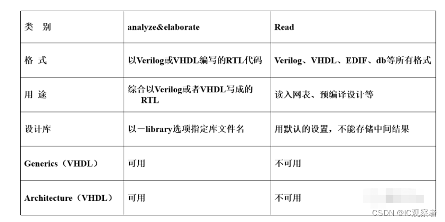 Ic设计逻辑综合与物理综合请简单介绍一下什么是物理合成与纯逻辑综合相比有什么好处 Csdn博客