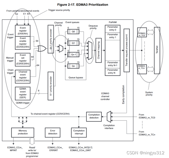 C6678 srio和edma同时访问ddr冲突问题解决思路_6678 中同时使用srio和网口时有一个不能正常工作-CSDN博客