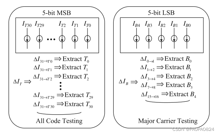 IDAC（电流型DAC）的参数和性能测试-CSDN博客