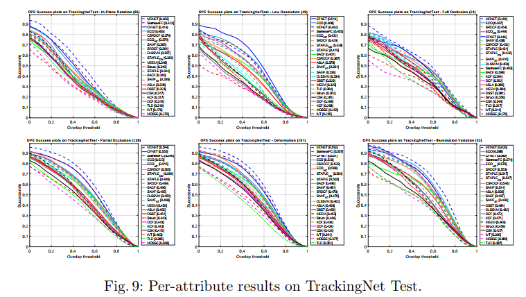 TrackingNet: A Large-Scale Dataset andBenchmark for Object Tracking in the Wild(论文翻译 ...