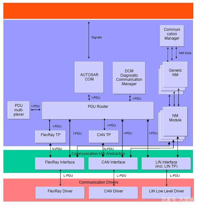 AUTOSAR SecOC Introduction -- Part 1 - Programmer Sought