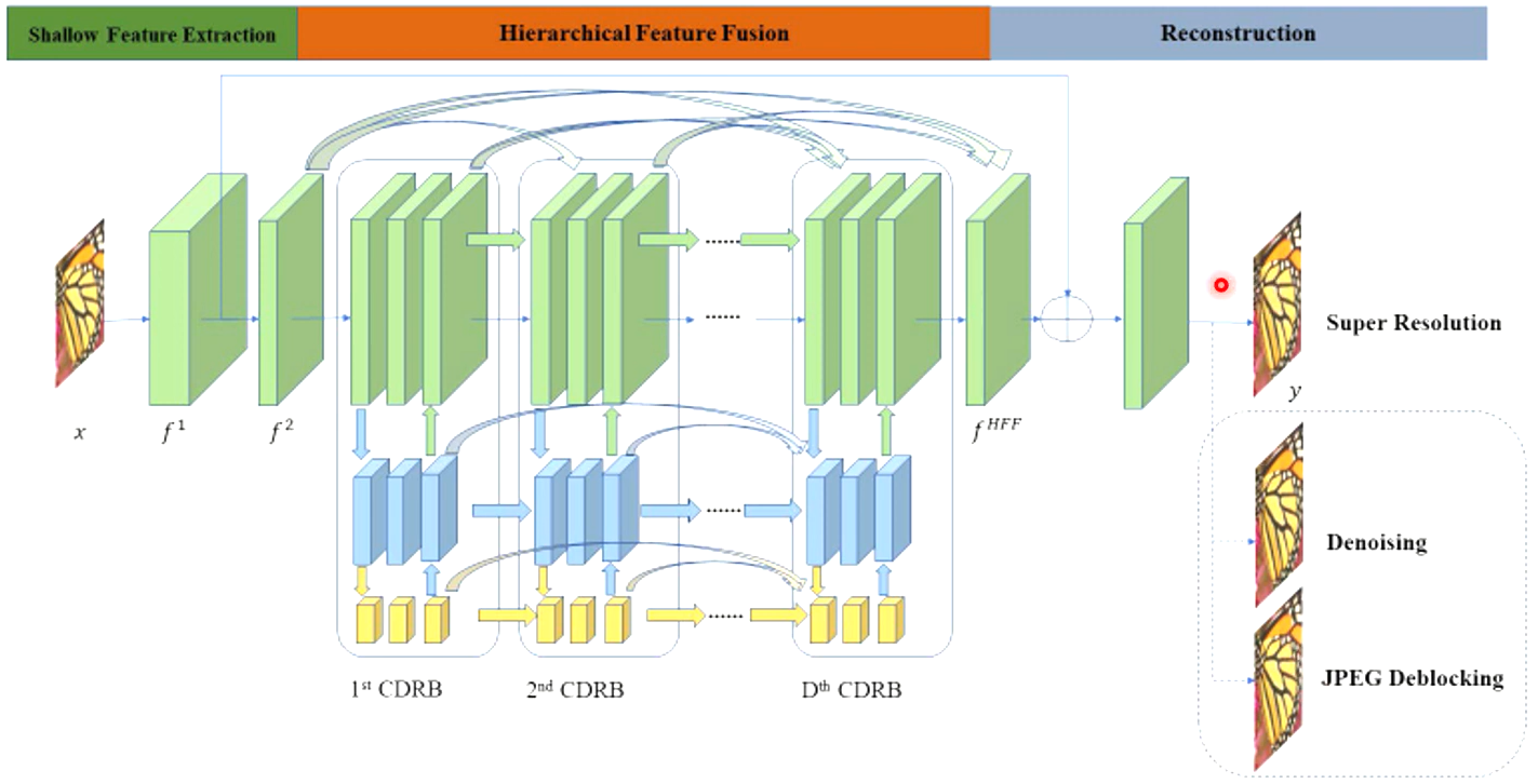 论文速读之SUNet、MAXIM、Restormer、MIRNet、SwinIR、HINet、MPRNet、CSRNet-CSDN博客