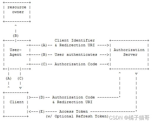 Oauth20实现第三方登录qq 前端前端实现第三方登录 Csdn博客