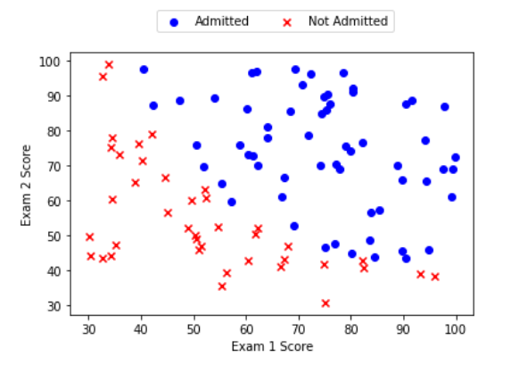 超详细解析——吴恩达机器学习第三周作业logistic Regression（逻辑回归）（python实现）编写或者调用logisticregression实现代码 Csdn博客