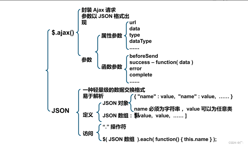 AJAX与JSON数据交互处理_ajax把数据存入json文件_广-的博客-CSDN博客