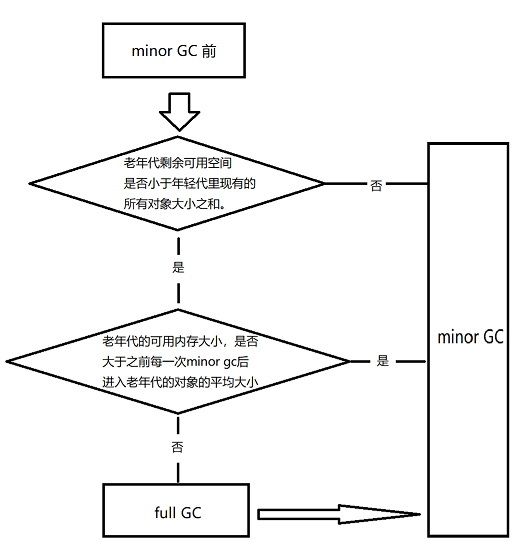 young GC 和 full GC分别是什么？ 对象什么时候在栈上分配？对象进入老年代的机制是怎样的？_younggc和fullgc-CSDN博客