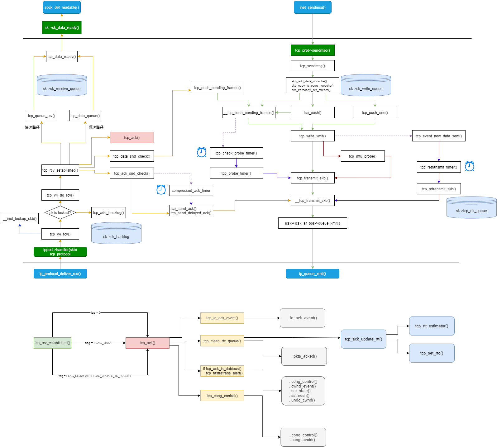 Linux - 网络子系统 - TCP RTT and RTO_linux rto-CSDN博客