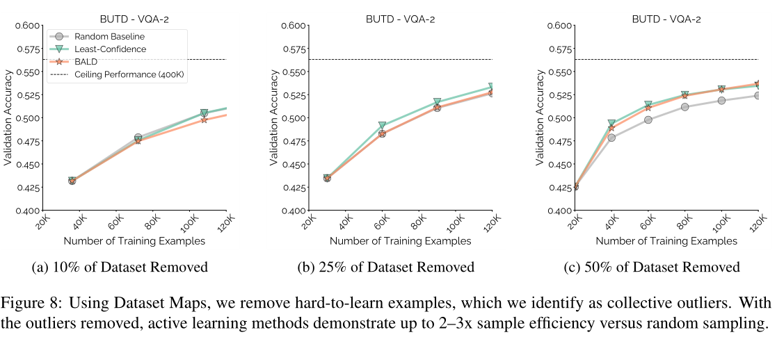 视觉问答＞＞2021：Mind Your Outliers，Investigating the Negative Impact of Outliers on Active Learning ...