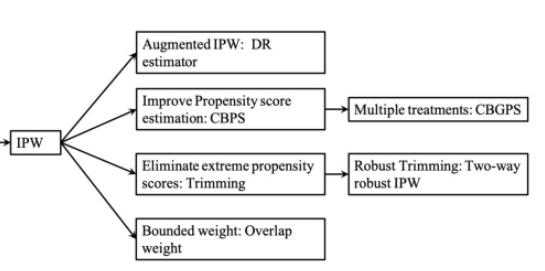 因果推断笔记——python 倾向性匹配PSM实现示例（三）-CSDN博客