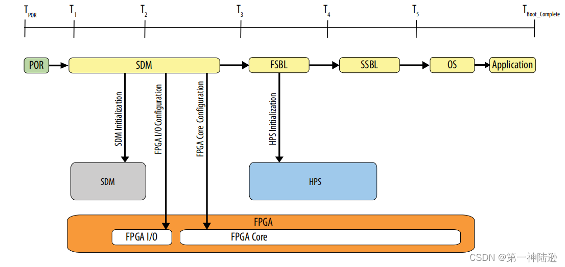Intel SOC FPGA启动流程-CSDN博客
