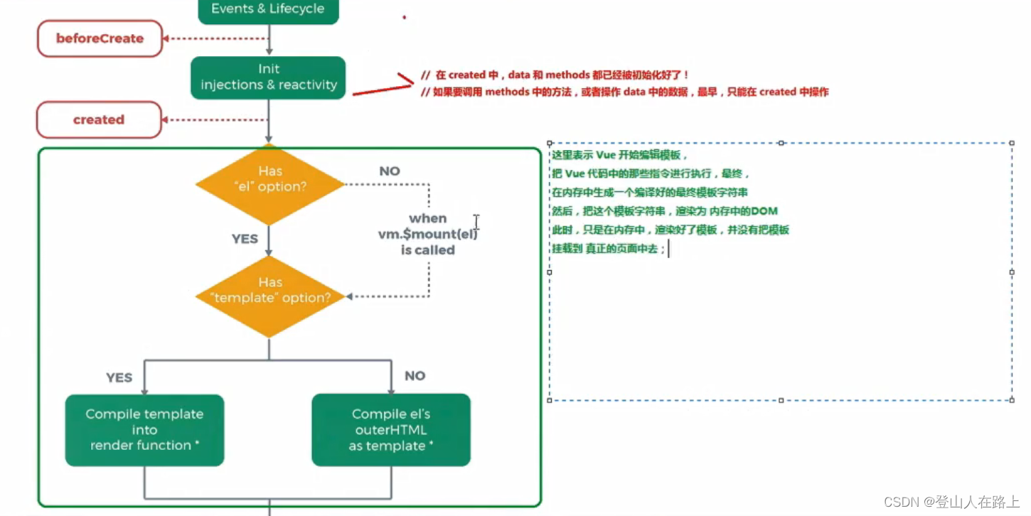 Vue生命周期详解(一) 创建期间的生命周期函数created生命周期 Csdn博客
