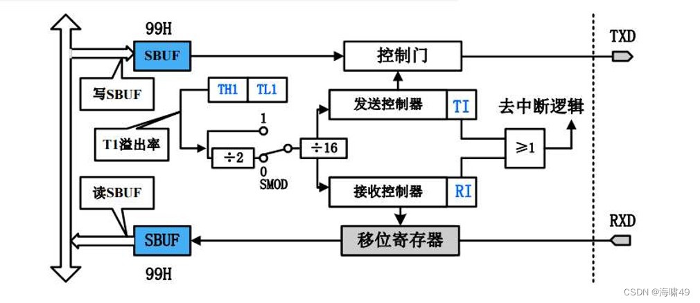 51单片机——串口通信_51单片机串口通信-CSDN博客