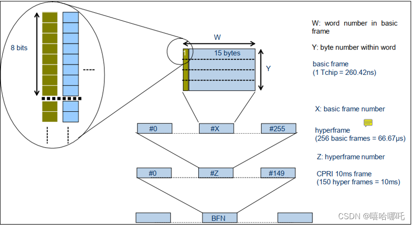CPRI原理及应用--基本原理-CSDN博客