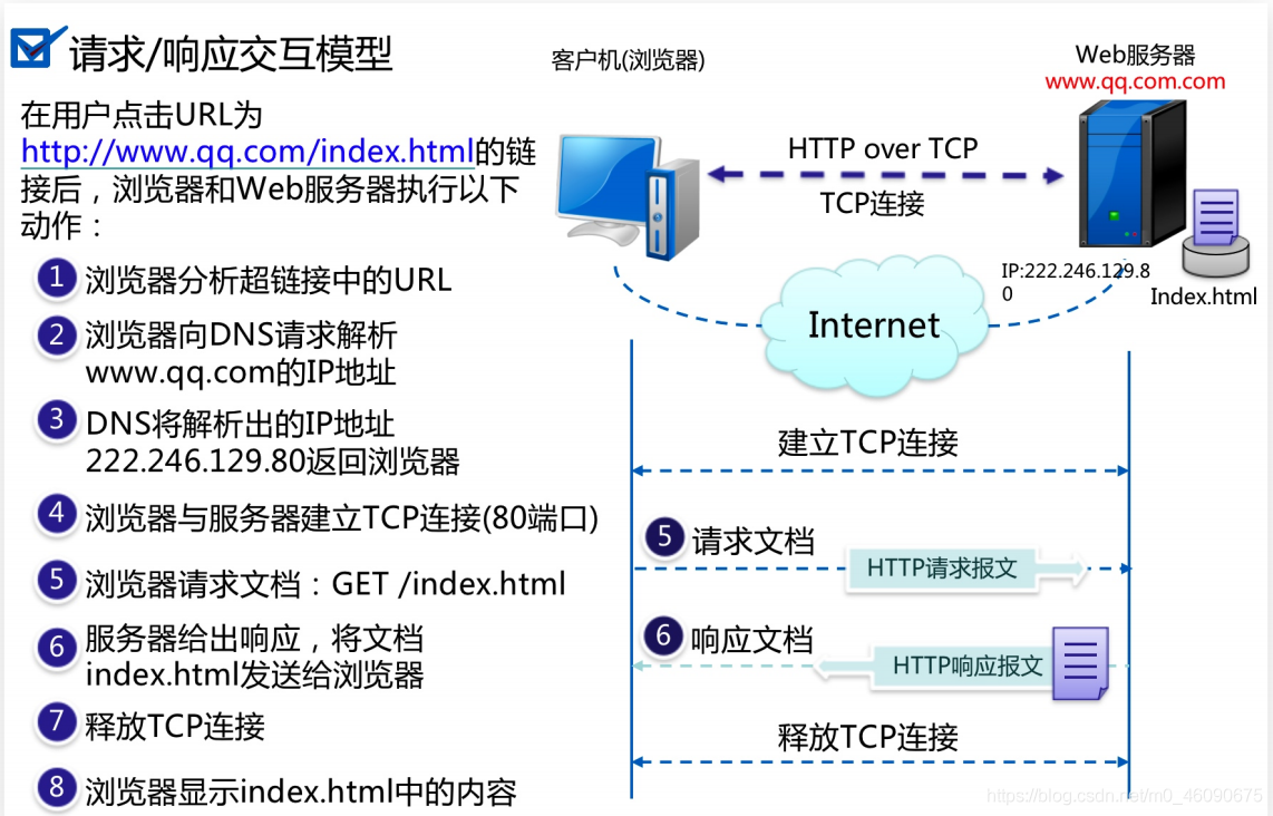 http协议-CSDN博客