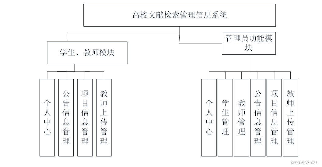 Ssm基于web的高校文献检索系统h084t【独家源码】计算机毕业设计问题的解决方案与方法论文信息检索系统设计代码 Csdn博客