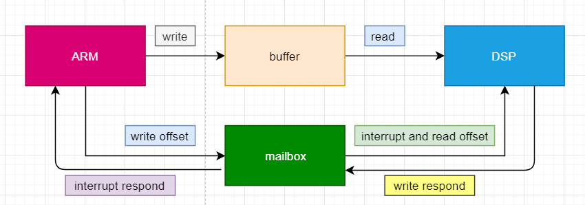 异构核间通信mailbox原理研究-CSDN博客