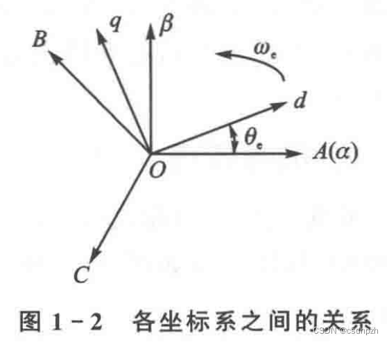 三相永磁同步电机之一：坐标变换（自学使用）_pmsm clark park-CSDN博客
