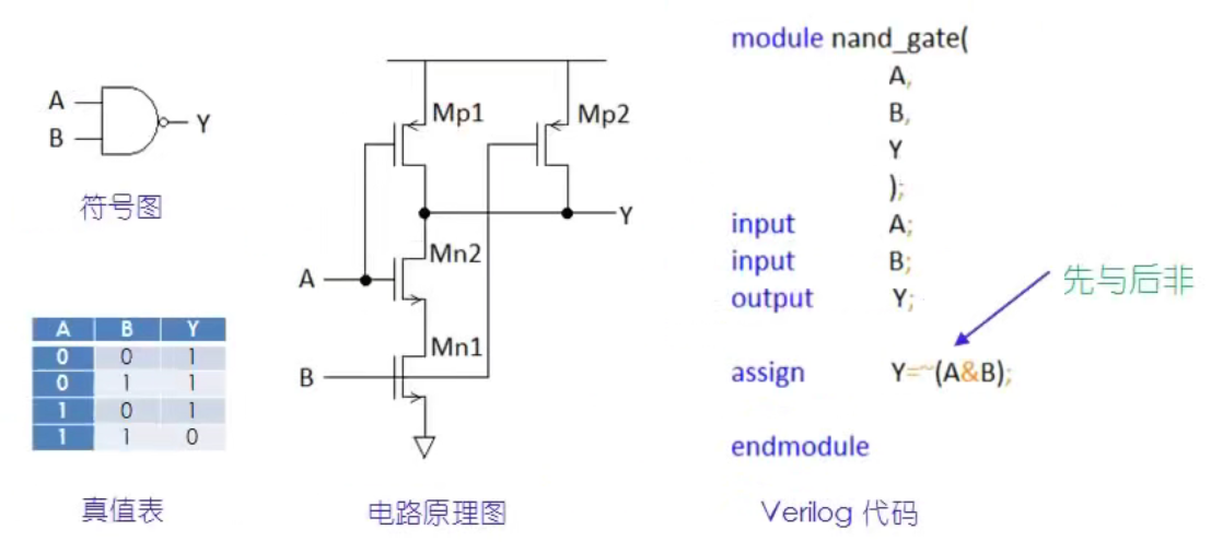 Verilog 一位多位与非门的设计与仿真verilog 多位与 Csdn博客