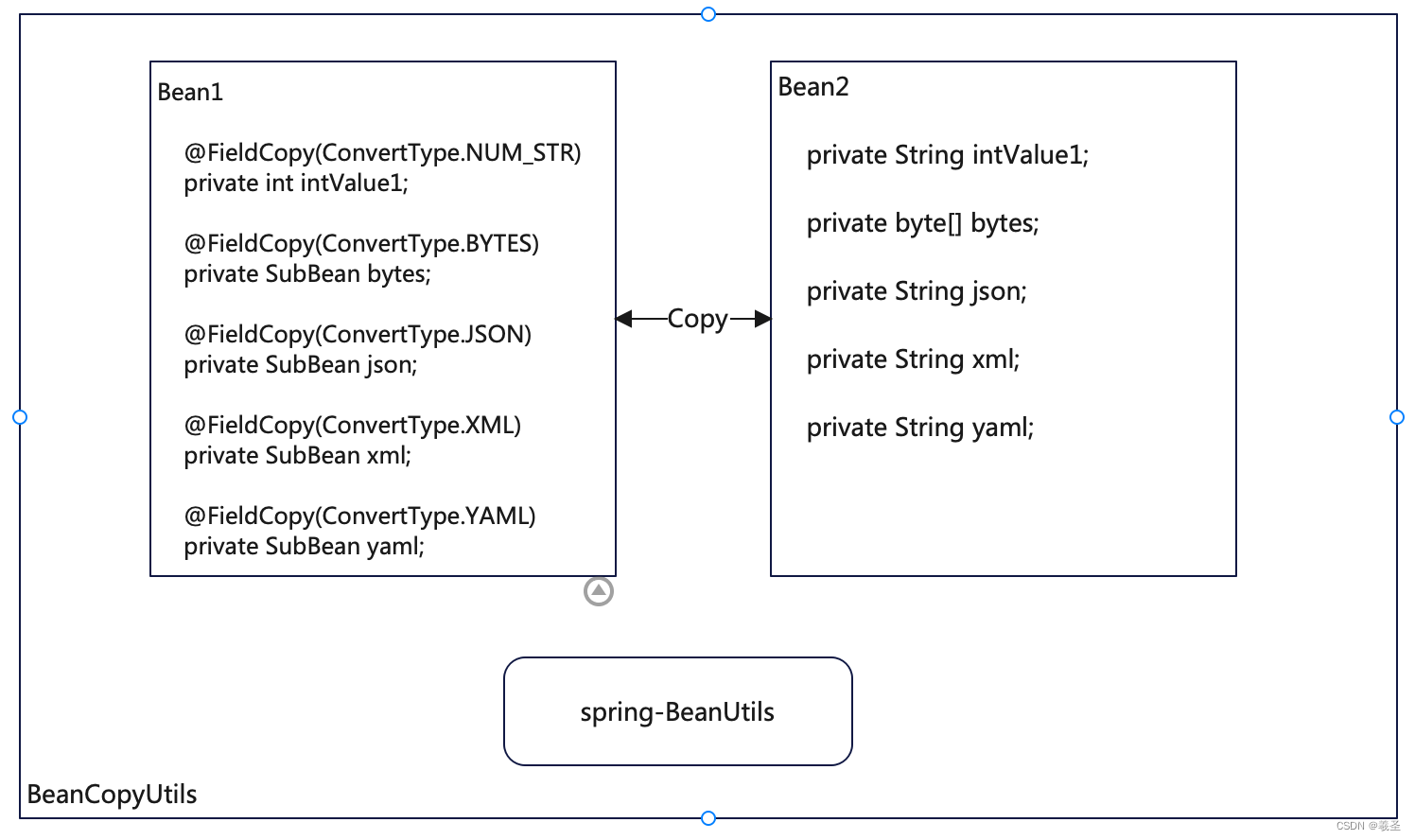java工具：一个基于spring BeanUtils的扩展工具 BeanCopyUtils_com.tuyang.beanutils.beancopyutils-CSDN博客