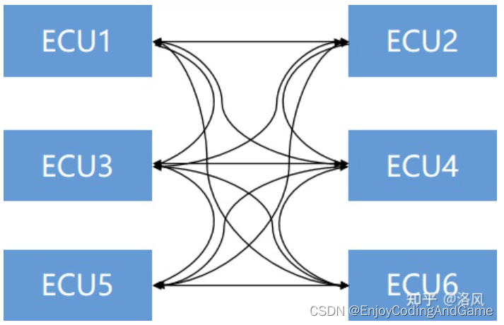 汽车电子电气架构演进_master ecu 域控制器-CSDN博客