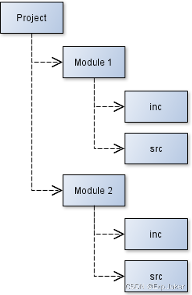 教你玩转makeflie（七）make 中的路径搜索、路径搜索的综合示例_vpath %.c $(sort $(dir $(src)))-CSDN博客