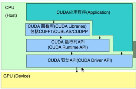 CUDA软件环境_cuda生态软件有哪些-CSDN博客