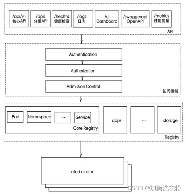 Kubernetes 核心组件篇kubernetes核心组件 Csdn博客