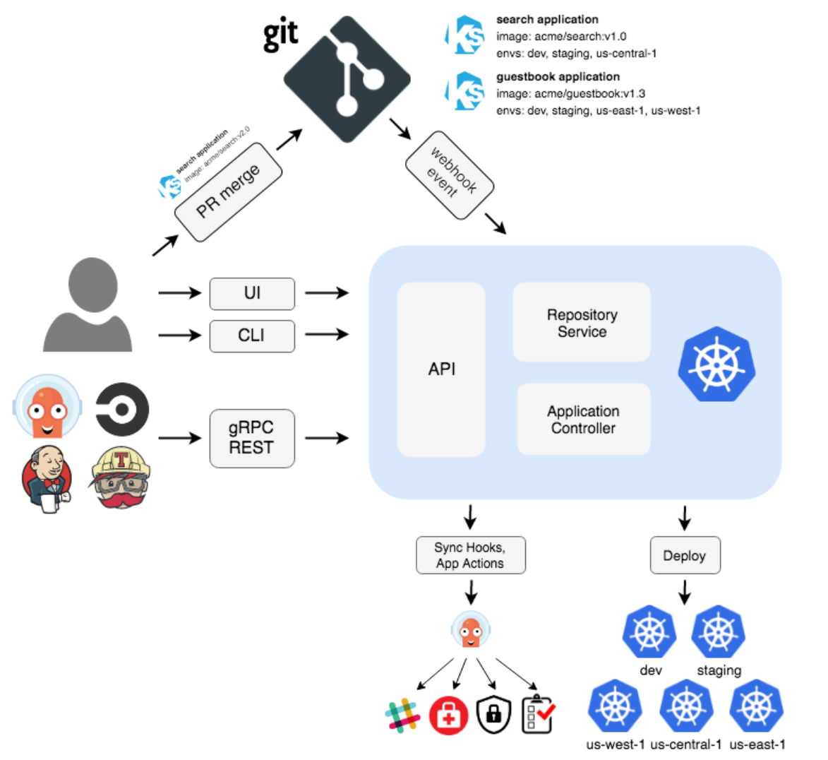 Argo CD 初探（一）_argocd 系列-CSDN博客