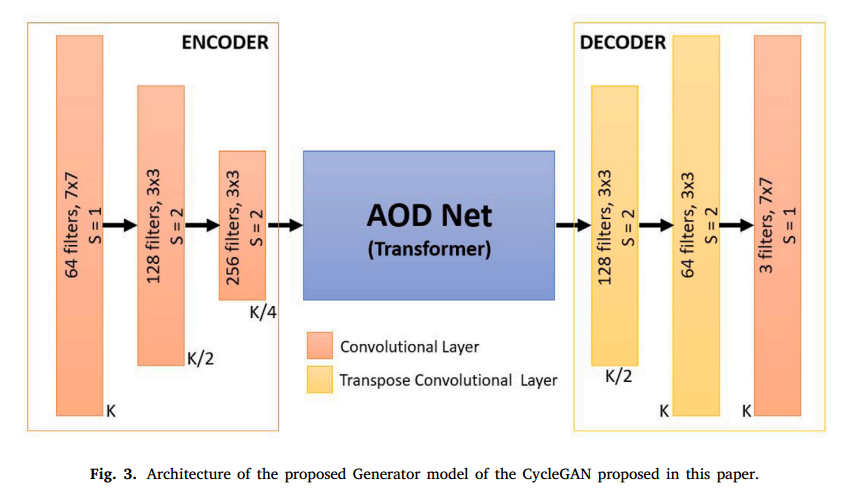 Single image dehazing using improved cycleGAN 使用改进的cycleGAN进行单图像除雾2021_基于cyclegan改进-CSDN博客