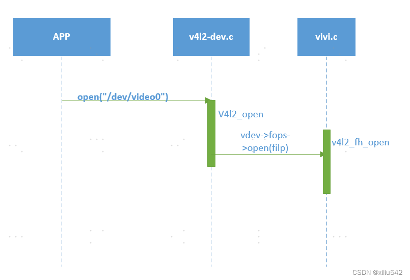 从vivi学习v4l2架构二：open流程分析linux中v4l2调用open执行过程 Csdn博客 